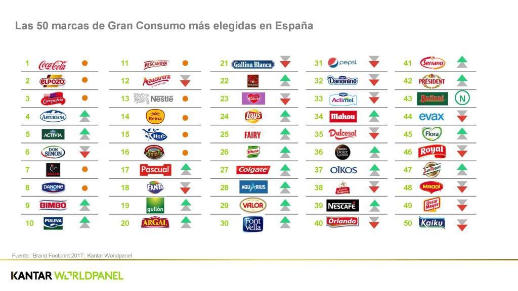 ¿Cuáles son las 50 marcas de gran consumo más elegidas en España?