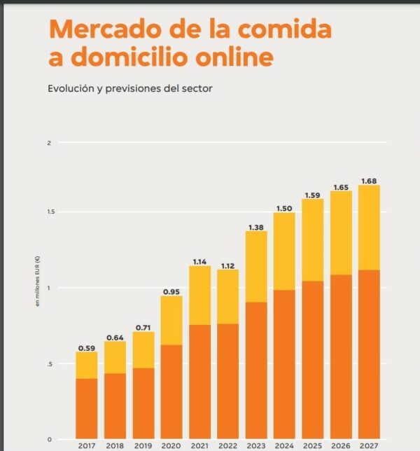 El delivery en datos. Fuerte crecimiento y cinco tendencias para 2023 DARetail. La actualidad ...
